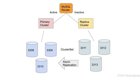 使用 Mysqlrouter 部署 Innodb Clustersetbootstrap Mysql Router For Use With Innodb Cluster Csdn博客