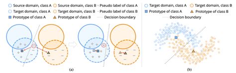 [論文筆記] prototypical pseudo label denoising and target structure