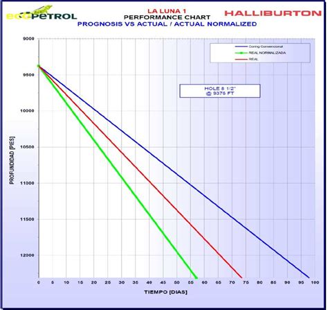 Planned Versus Actualactual Normalized Coring Time Download