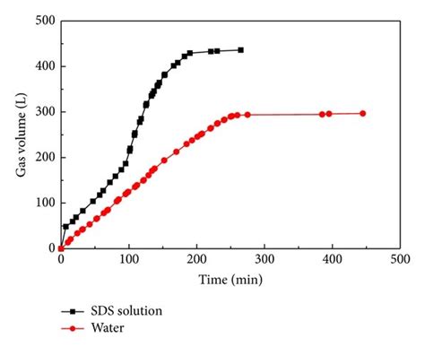 Gas Consumption Volume Versus Time For Hydrate Formation Download