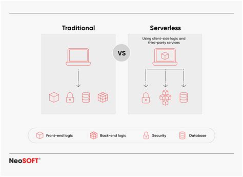 mastering serverless architecture common challenges and solutions