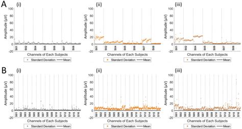 Characterization Of The Data By The Mean And Standard Deviation Of Each
