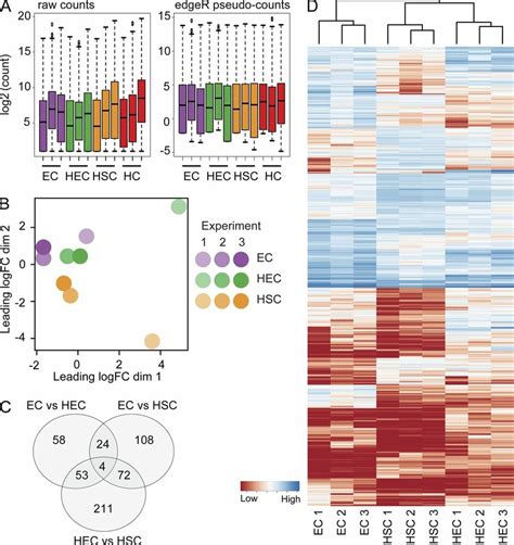 RNAseq Data Analysis A Distribution Of Raw Counts Per Sample Left Download Scientific