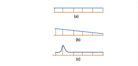 Statistics How To Distinguish Distances Between Two Curves