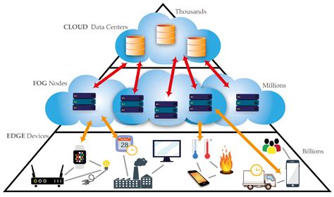 A Survey From Real Time To Near Real Time Applications In Fog Computing
