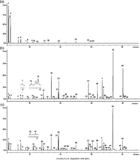 Total Ion Current Chromatograms Of Volatile Compounds From S Download Scientific Diagram