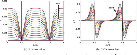 Figure 12 From Elastic Gap Free Strain Gradient Crystal Plasticity Model That Effectively