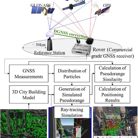 Flowchart Of Gnss Positioning With The Aid Of Differential Correction Download Scientific