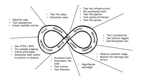 Learn How To Apply The Holistic Testing Model Holistic Testing With Lisa Crispin