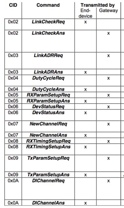 Not Receiving Mqtt Msgs For Abp Device Chirpstack Network Server