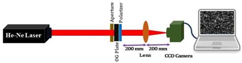 Figure 1 From Polarization Based Intensity Correlation Of Polarization