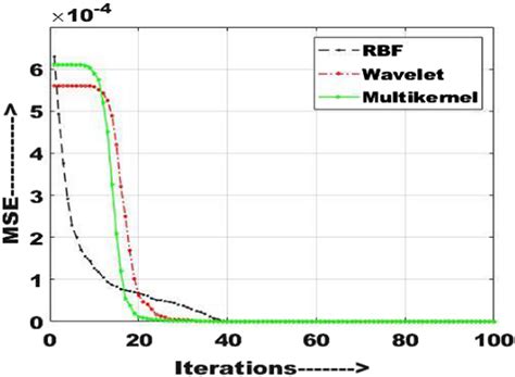 Optimization Characteristics Of Svm Having Different Kernel Functions