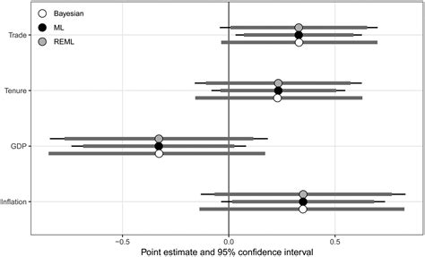 multilevel analysis with few clusters improving likelihood based
