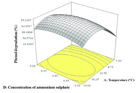 3d response surface plot showing the interaction effect of temperature