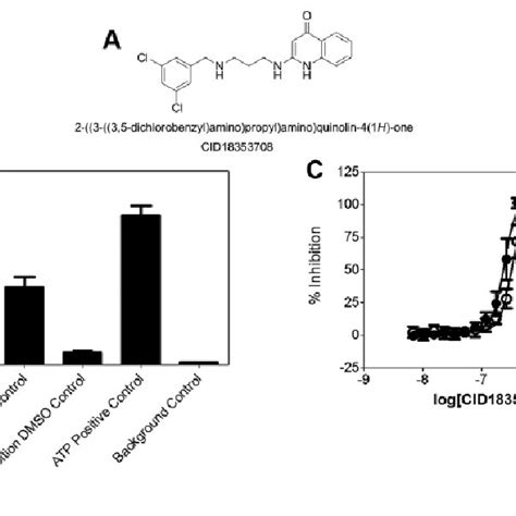 compound dose response curves luminescence curve fluorescence