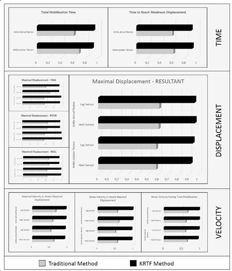 Stability Measurement Of Kinematic Variable Obtained During Plantar And Download Scientific