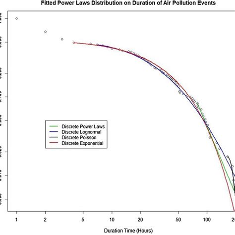 Fitting Of Power Law Models To The Duration Size Of Pollution Events Download Scientific Diagram