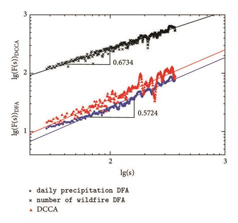 cross correlation analysis of wildfire and meteorological factor time