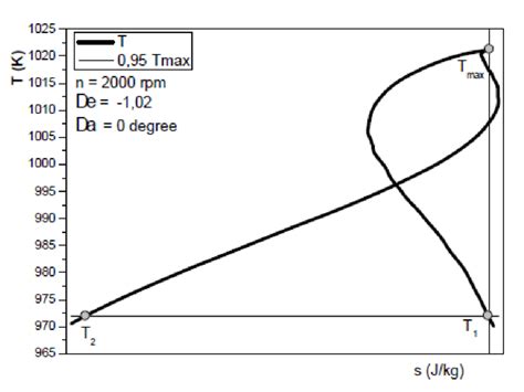 6 A Presence Of A Thermodynamic Loop In The T S Diagram With An Download Scientific Diagram