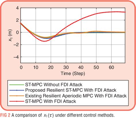 figure 2 from resilient self triggered model predictive control of