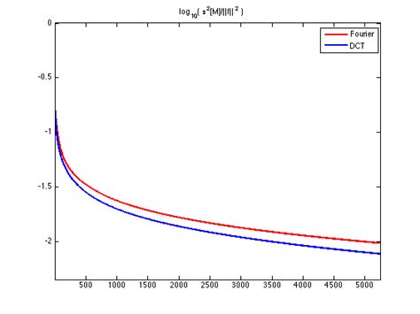 Local Cosine Approximation