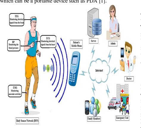 Figure 2 1 From Rapid Med A Highly Secured Iot Based Modern Emergency
