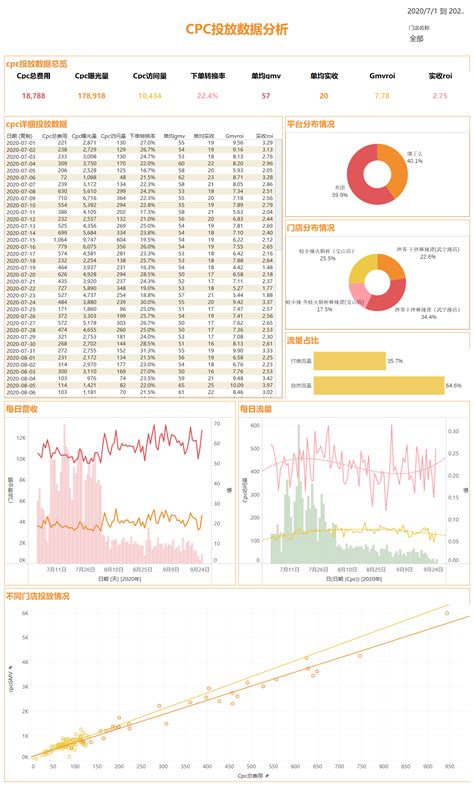 作品集 tableau实战案例 tableau 案例 csdn博客