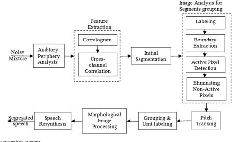 Figure 1 From Performance Improvement Of Monaural Speech Separation System Using Image Analysis