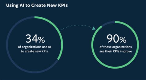 how ai enhanced kpis drive increased efficiency business use cases