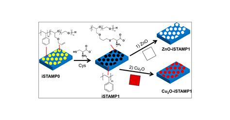 Nanopatterning Of Crystalline Transition Metal Oxides By Surface Templated Nucleation On Block