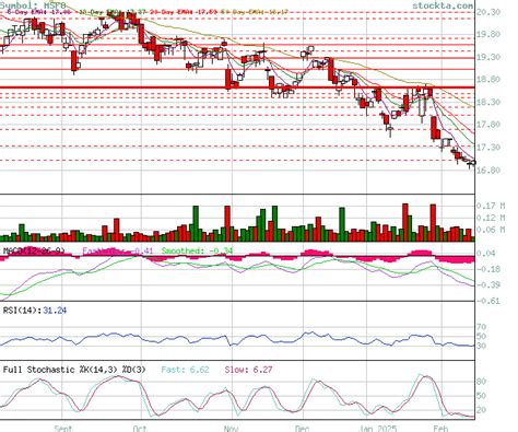 Stock Technical Analysis Analysis Of Msfo Based On Ema Macd Rsi Stochastic Fibonacci