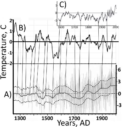 comparison of regional temperature reconstructions of high temporal