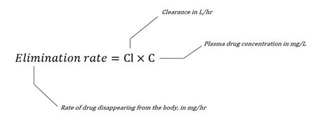 Clearance Deranged Physiology