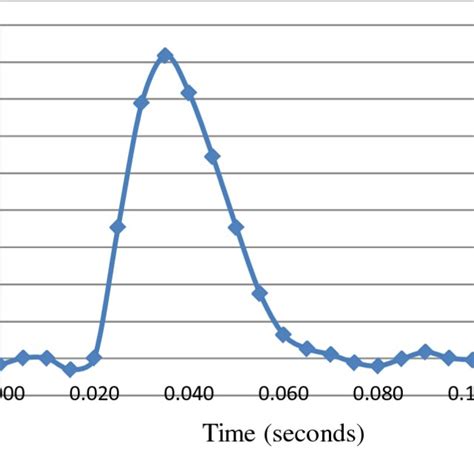 Impact Load Time History 4 Download Scientific Diagram