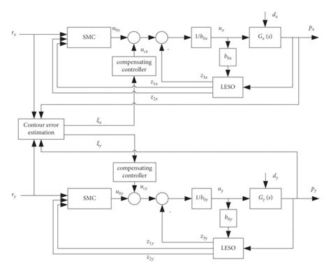 Active Disturbance Rejection Sliding Mode Contour Tracking Control Download Scientific Diagram