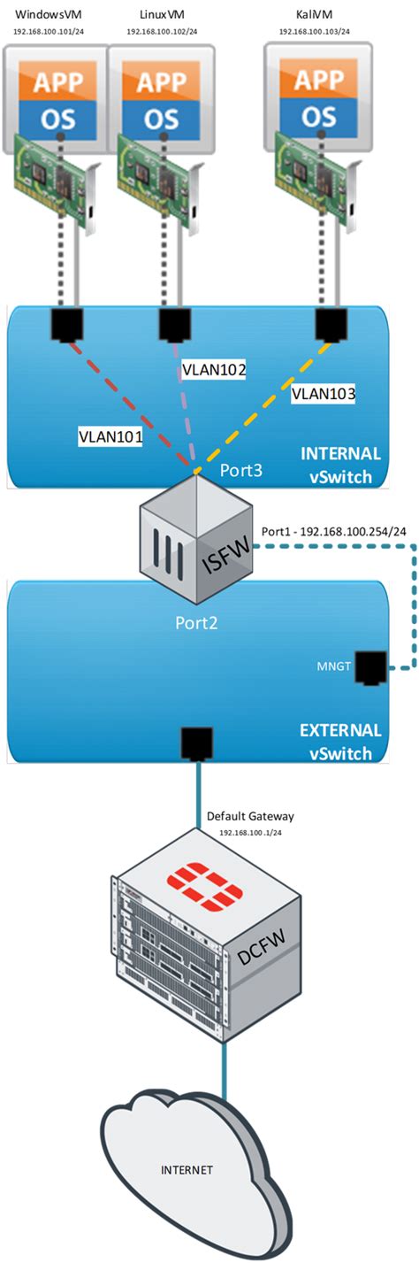 Technical Tip Create An Internal Segmentation Fir Fortinet Community