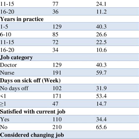 Work Related Characteristics Of Respondents Download Scientific Diagram