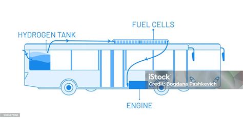 수소 버스 시스템 벡터 일러스트 레이 션 개념 수소 탱크 연료 전지 배터리 및 엔진 차량 내부 웹 사이트 배너 광고 캠페인 또는 뉴스 기사에 대한 인포 그래픽 버스에 대한