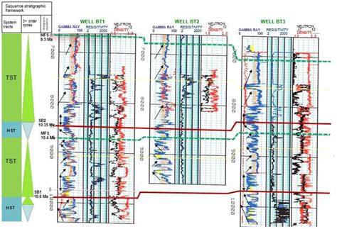 wireline log correlation chart showing the sequence stratigraphic download scientific diagram
