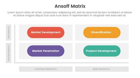 4개의 포인트 목록 정보 벡터 삽화가 포함된 인포그래픽 템플릿 배너를 위한 원형 매트릭스 모양 베이스가 있는 Ansoff 매트릭스 프레임워크 성장 이니셔티브 개념 프리미엄 벡터