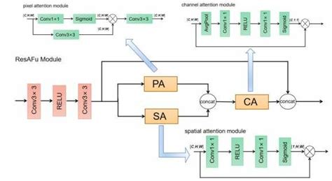 Structure Of The Residual Attention Fusion Module Download Scientific