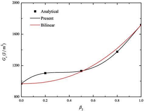 Estimated G C β 2 Curves Download Scientific Diagram