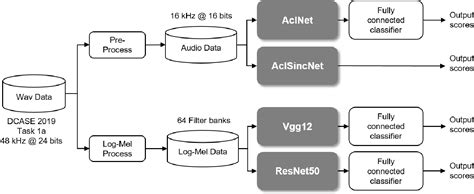 Figure 1 From Acoustic Scene Classification Using Deep Learning Based Ensemble Averaging