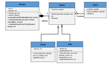 Lets Consider The Same Uml Class Diagram Described