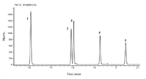 A Chromatogram Of Chlorinated Phenols By Ltmgc Fid For The Figure Download Scientific Diagram
