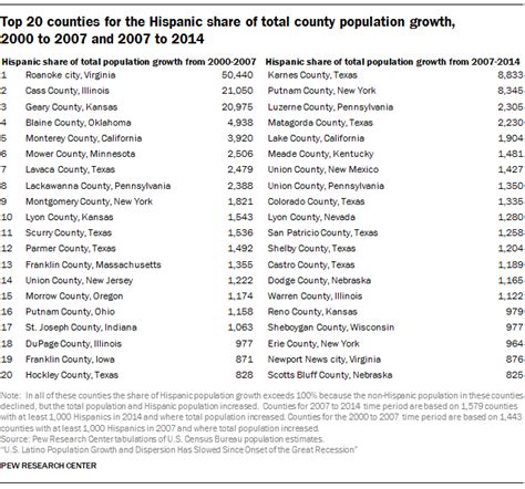 Appendix C Detailed Tables Pew Research Center