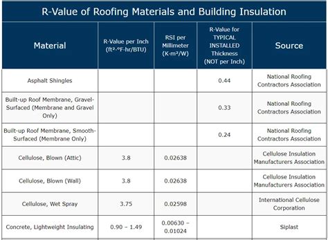 suspended ceiling tile r value chart