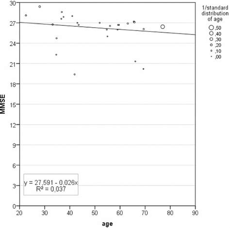Correlation Between Age And Mmse In Schizophrenia International Psychogeriatrics