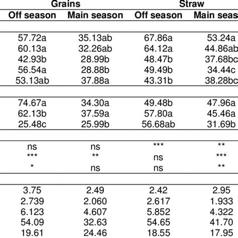N Uptake Kg Ha 1 In Grains Straw And Root Of Aerobic Rice As Download Scientific Diagram