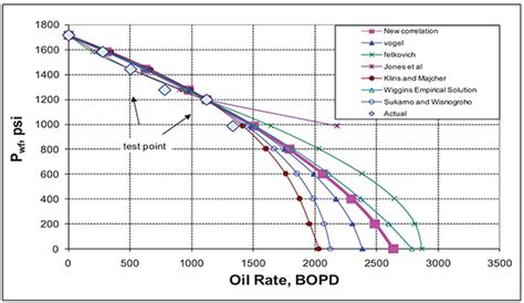 Inflow Performance Relationship Correlation For Solution Gas Drive Reservoirs Using Non